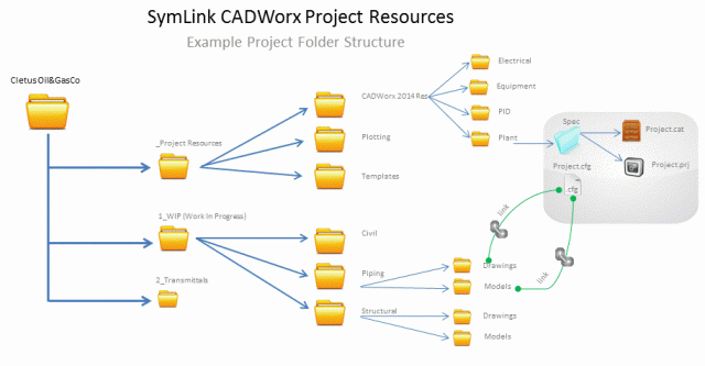 Manage CADWorx Project Resources with Symlinks | AutoCAD Tips